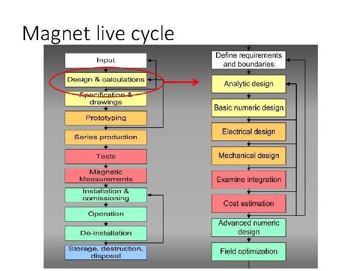 Normal Conducting magnets for particle accelerators Part I