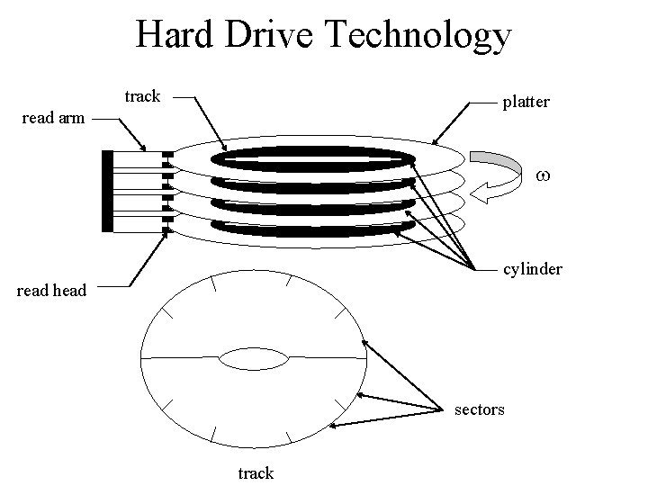 Disk Basics CS 537 Introduction to Operating Systems