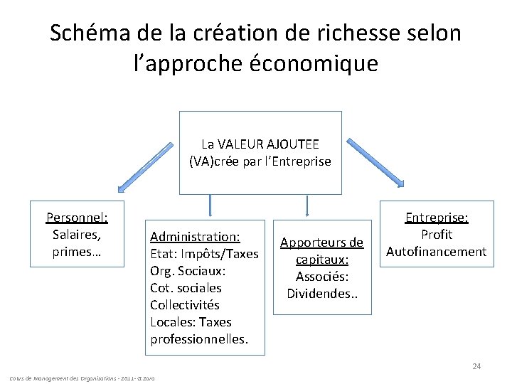 Le Management des organisations Thories et pratiques dans
