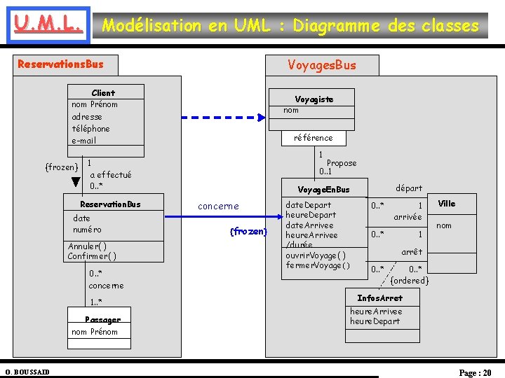 U M L Modlisation en UML Diagramme des