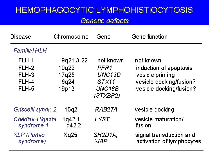 BIOLOGY OF HEMOPHAGOCYTIC LYMPHOHISTIOCYTOSIS G E Janka Hamburg