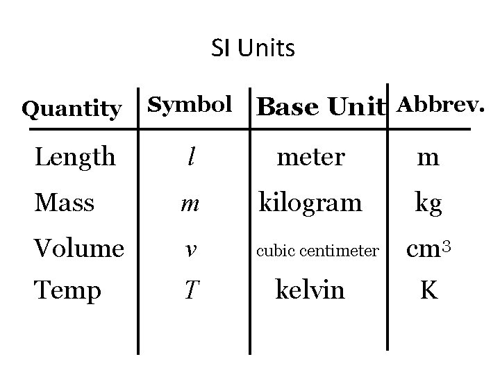 Ch 2 and 3 Measurement Law of conservation