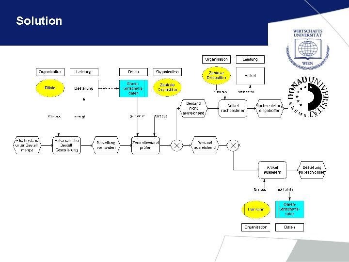 Business Process Modeling with Eventdriven Process Chains Jan