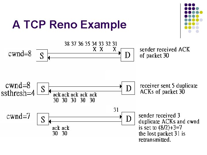 TCP Reno New Reno SACK Kulan Kao 2006325