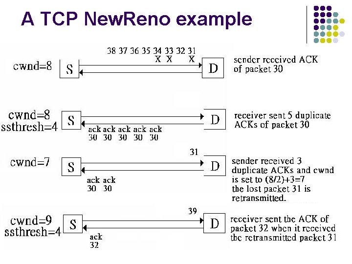 TCP Reno New Reno SACK Kulan Kao 2006325