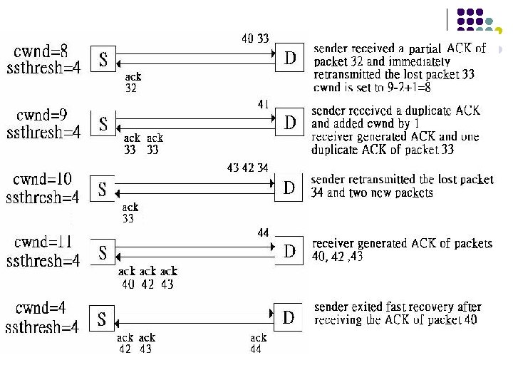 TCP Reno New Reno SACK Kulan Kao 2006325