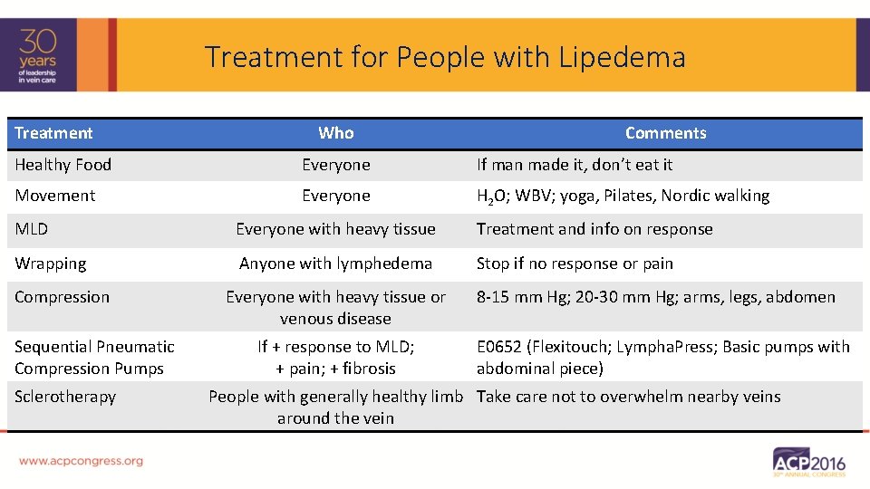 Lipedema Medical Therapy Karen L Herbst Ph D