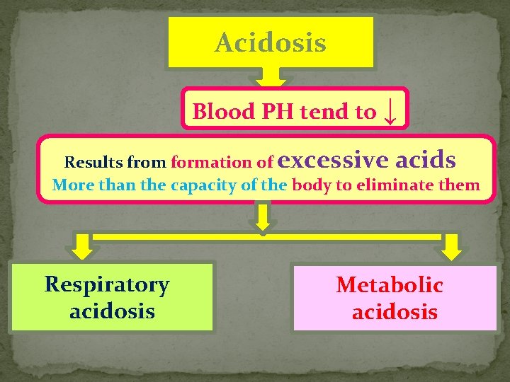 ACIDOSIS ALKALOSIS BY Dr Naglaa Ibrahim Azab Assistant