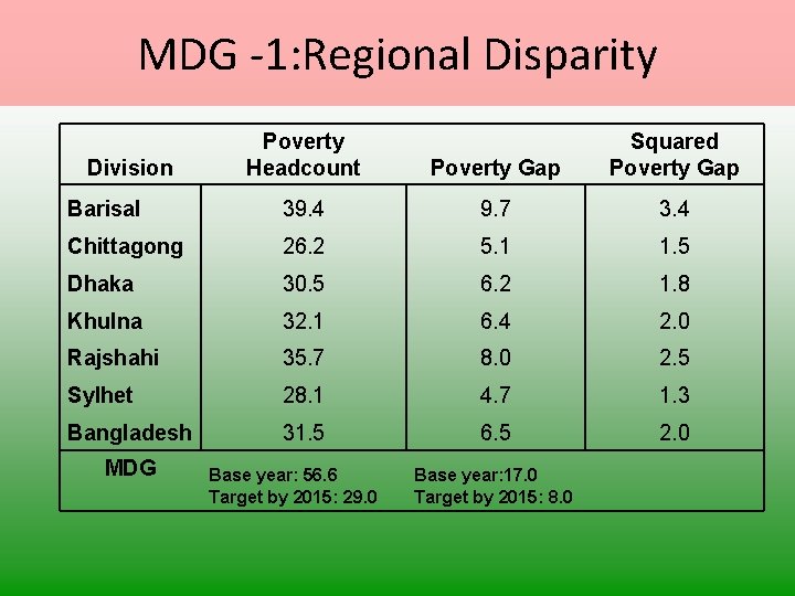 International conference on MDG Statistics Manila Philippines October