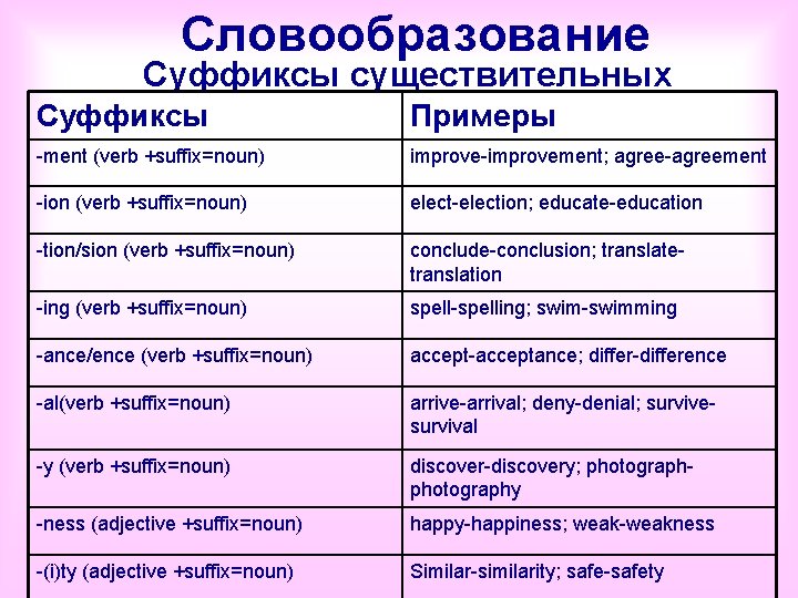 ment verb suffixnoun improveimprovement agreeagreement ion verb suffixnoun