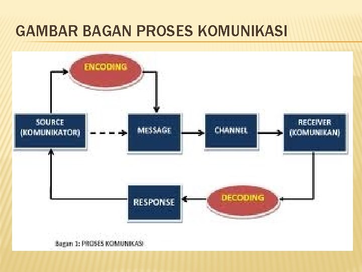 PROSES KOMUNIKASI TUJUAN NYA UNTUK MENGETAHUI 1 APA