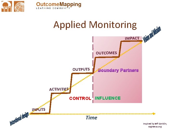 An introduction to Monitoring and Evaluation in Outcome