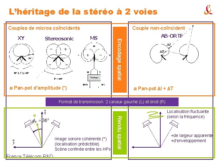 Comparaison des approches Wave Field Synthesis et Higher