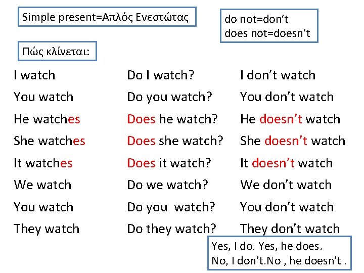 Simple present do notdont does notdoesnt I watch