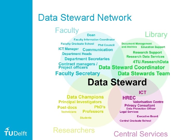 Data Stewardship at TU Delft The Netherlands Esther