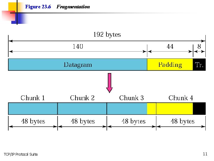 Chapter 23 IP Over ATM Objectives Upon completion