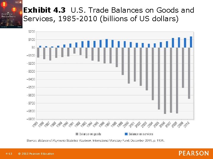 Chapter 4 The Balance of Payments The Balance