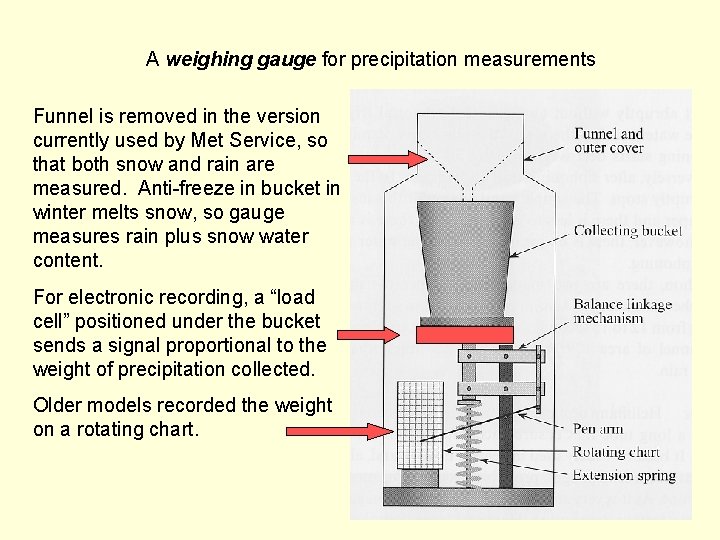 Precipitation Manual gauges Tipping bucket gauges Weighing gauges