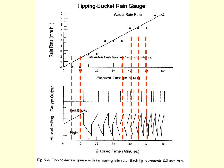 Precipitation Manual gauges Tipping bucket gauges Weighing gauges