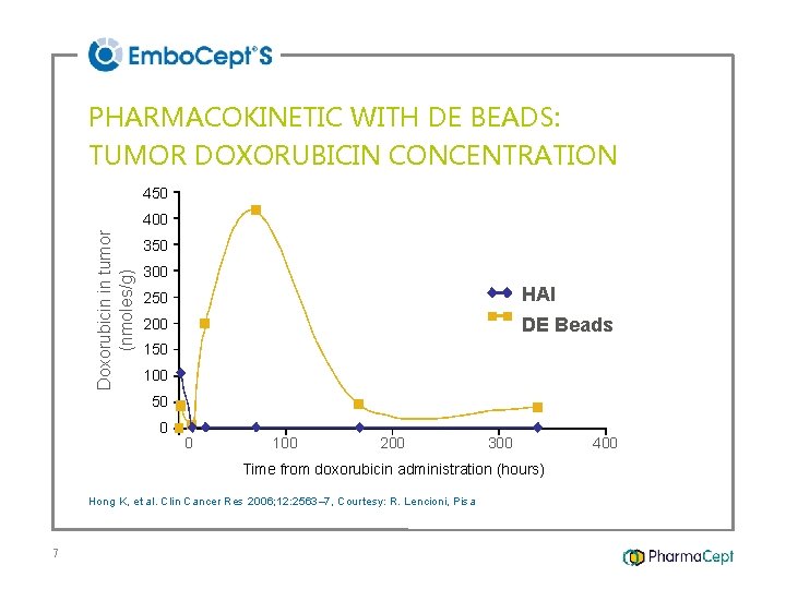 DSM TACE in comparison with c and DEBTACE