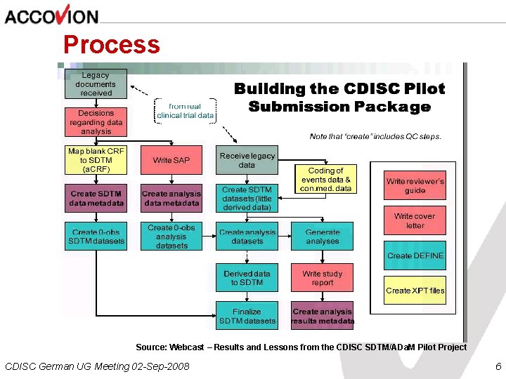 CDISC based e Submission Key Points of the