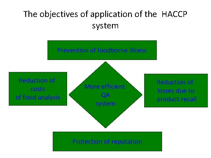 Introduction to HACCP Hazards Analysis Critical Control Point