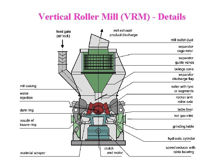 CEMENT PRODUCTION PROCESS ROLLER MILL Vertical Roller Mill