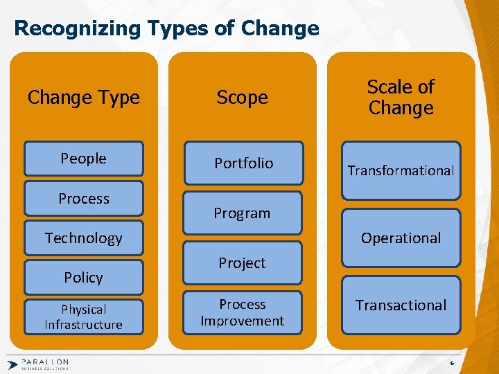 What does it mean to be a CHANGE