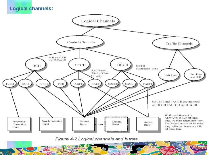 GSM System Survey Channel Concepts Syed Amir Abbas