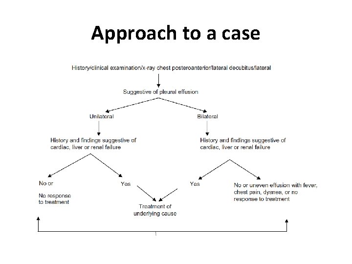 PLEURAL EFFUSION Dr RAJIV GARG Professor Department of