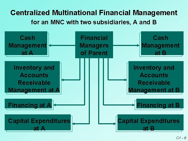 Chapter 1 Multinational Financial Management An Overview ...