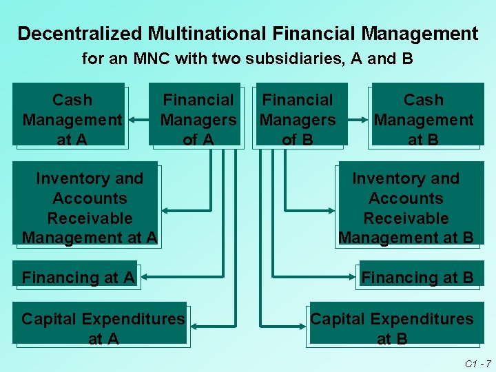 Chapter 1 Multinational Financial Management An Overview ...