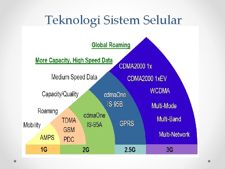 Mobile Communication Rochana Generasi Sistem Selular Data Rate