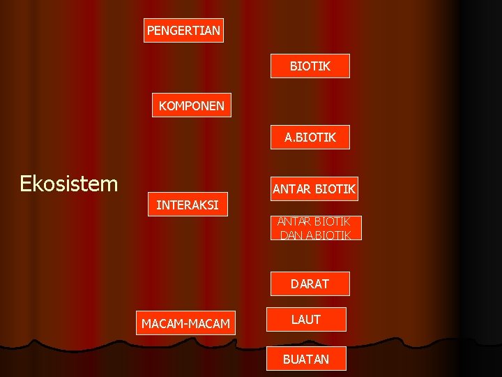 PENGERTIAN BIOTIK KOMPONEN A BIOTIK Ekosistem ANTAR BIOTIK