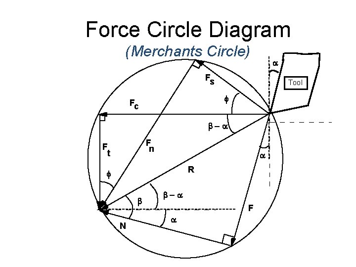 MECHANICS OF METAL CUTTING feed force Radial force