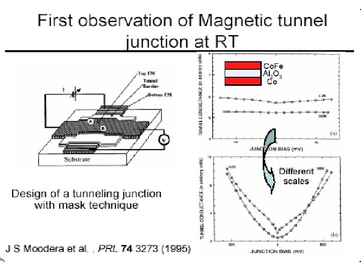 Magnetic Tunnel Junction MTJ or Tunnel Magnetoresistance TMR