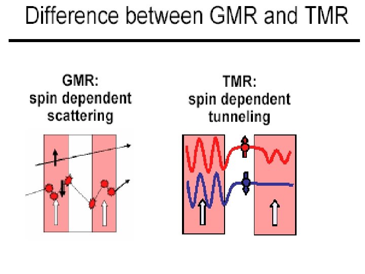 Magnetic Tunnel Junction MTJ or Tunnel Magnetoresistance TMR