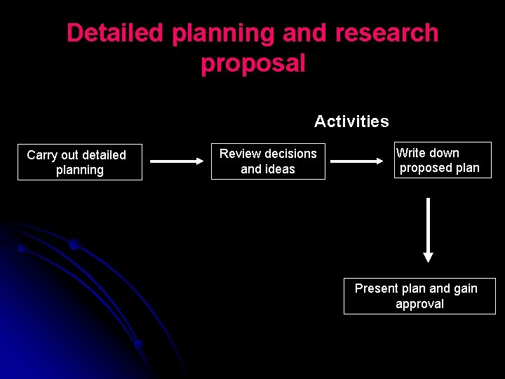 Detailed planning and research proposal Activities Carry out