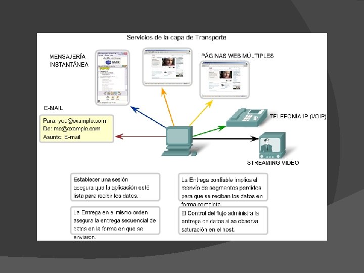 CAPA DE TRANSPORTE DEL MODELO OSI Aspectos bsicos