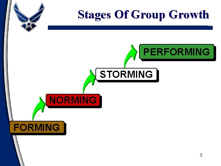 Team Building Overview Four Stages of Group Growth