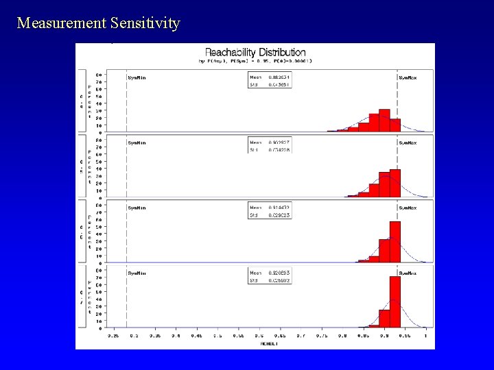 Measurement Sensitivity It seems a reasonable approach to