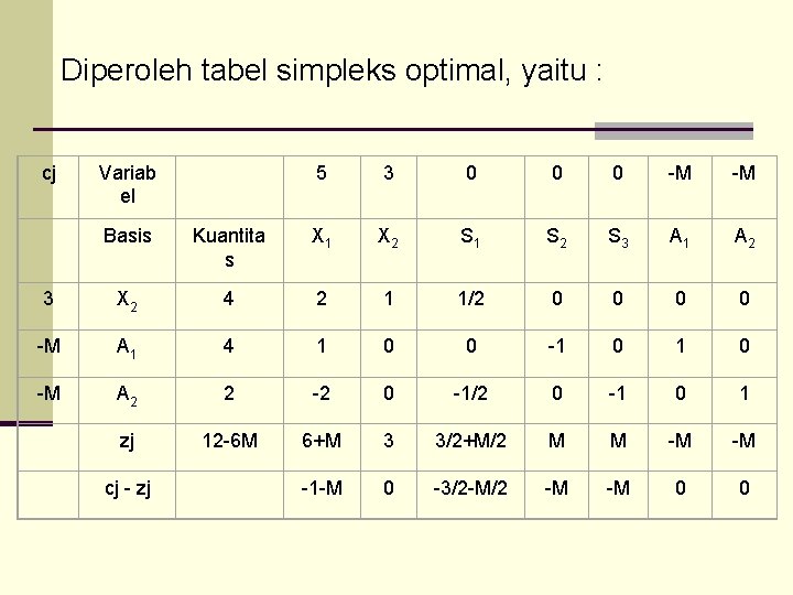 PROGRAM LINIER SOLUSI SIMPLEKS Memaksimalkan Z dengan batasan