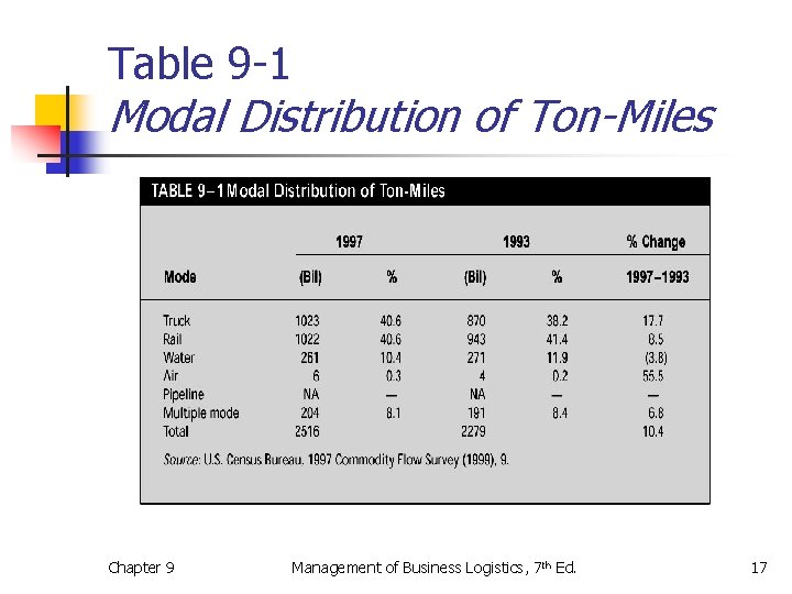 Chapter 9 The Transportation System Learning ObjectivesAfter reading