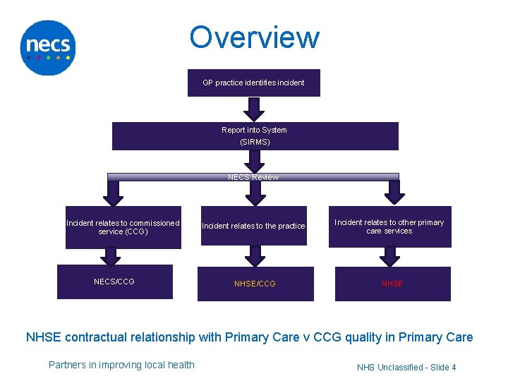 Primary Care Incident Reporting Anne Greenley Head of