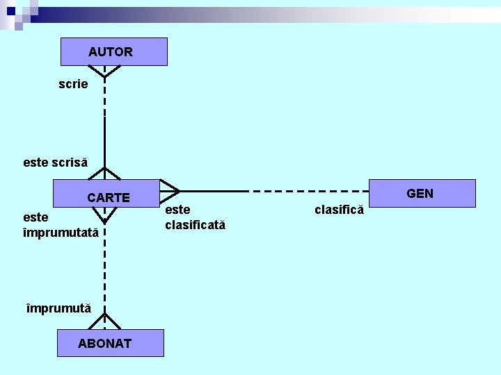 Modelul conceptual al unei baze de date Diagrama