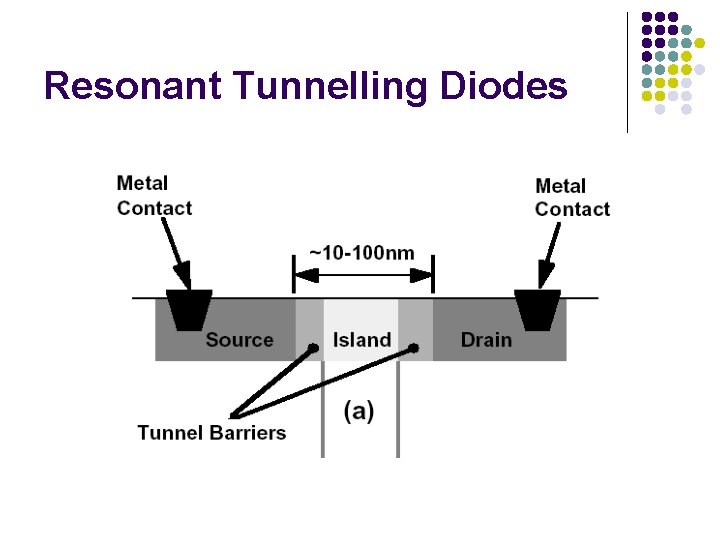Resonant Tunnelling Devices A survey on their progress