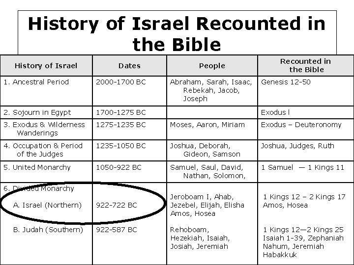 History of Israel Recounted in the Bible History