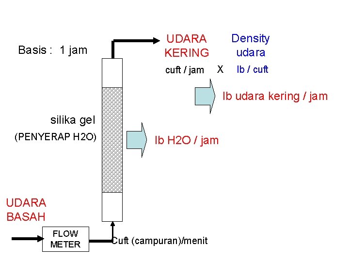 PENGERTIAN HUMIDIFIKASI Humidifikasi adalah proses perpindahan air dari