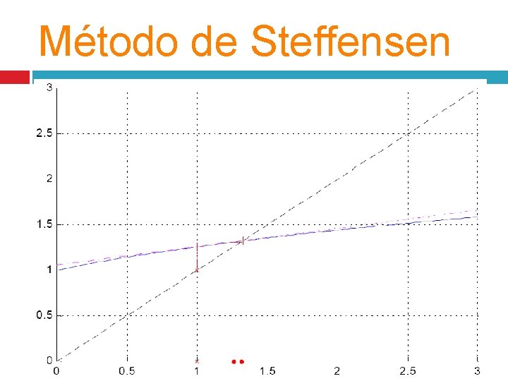 MTODO DE STEFFENSEN Nicols Martnez Santiago Ramn Medina