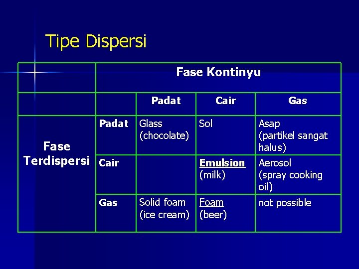 EMULSI Karakteristik Pembentukan dan Stabilisasi Sri Raharjo Jurusan